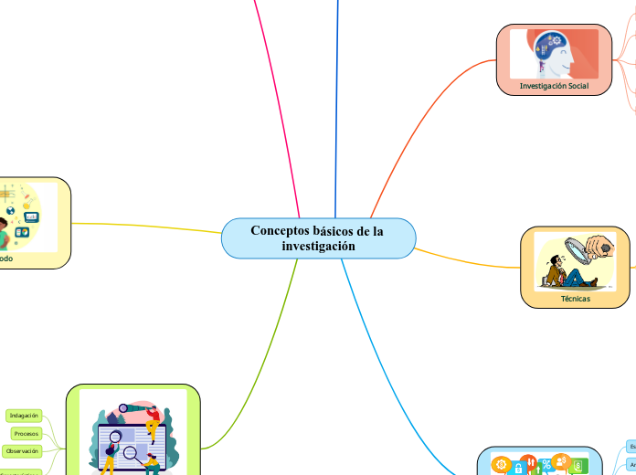Conceptos básicos de la investigación - Mind Map